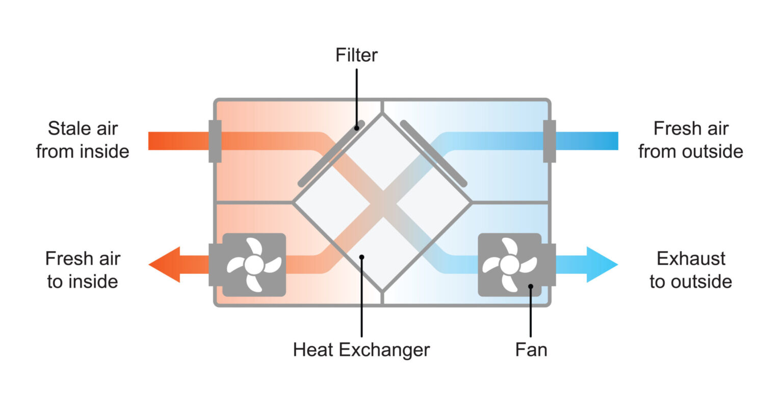What is Mixed-Mode Ventilation? – p3r Engineers